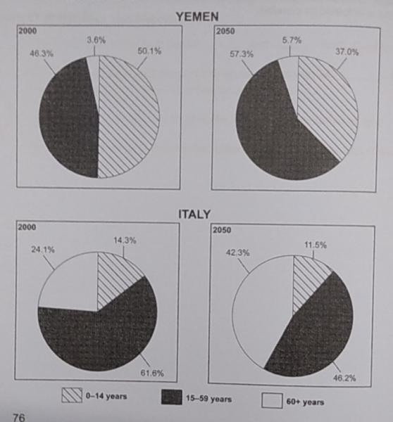 The Charts Below Give Information On The Ages Of The Population Of